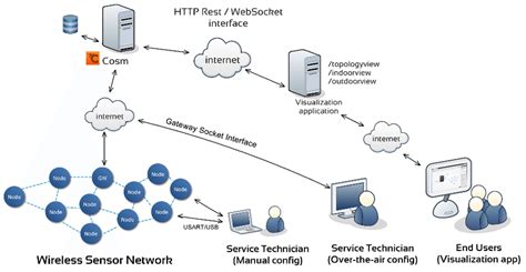 Wsn Application 2 1 Wireless Sensor Networks In Precision Agriculture Download Scientific