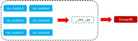 Python Python异常、模块与包：捕获方法（常规异常、指定异常、多个异常、捕获异常并输出描述信息、所有异常）、异常else、异常