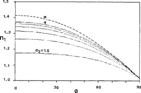 Refractive Index N1 ϕ N2 [eq 12 ] Of A Quarter Wave Layer That Download Scientific Diagram