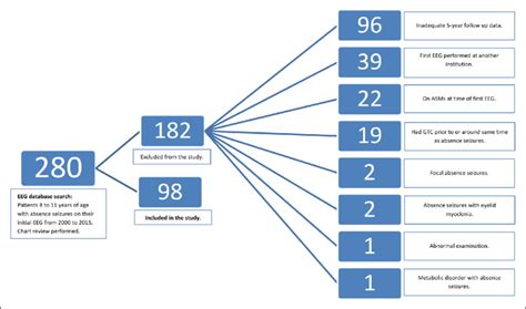 flow diagram of rationale for patients included and excluded from the
