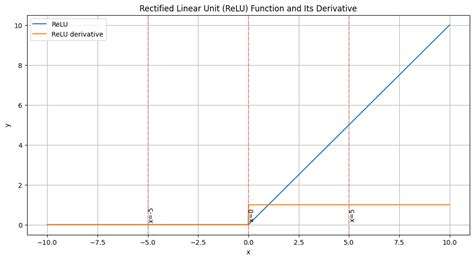 Gelu The Activation Function That Bridges Deterministic And Stochastic Worlds Hector Motsepe