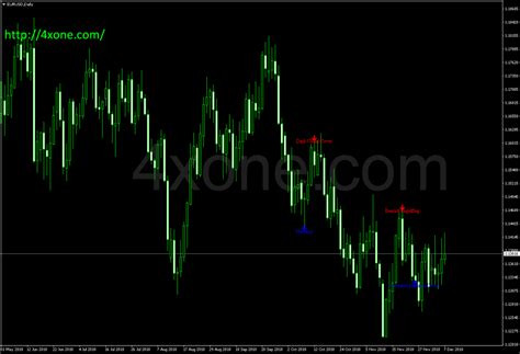 Candle Patterns Indicator 4xone