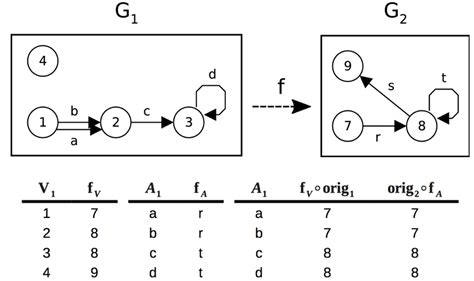 graph homomorphism example the tables represent respectively the