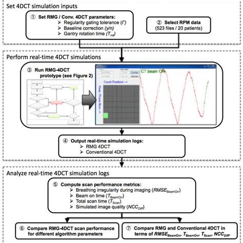 Flow Diagram Showing Schema For Simulation Experiments Comparing Cine Download Scientific