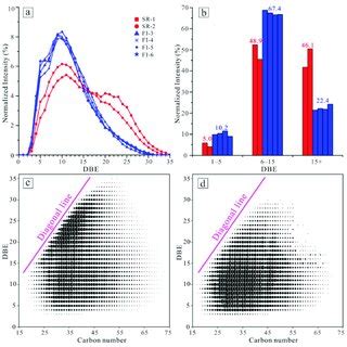 A Double Bond Equivalent DBE Distributions Of Hydrocarbon HC In Download Scientific