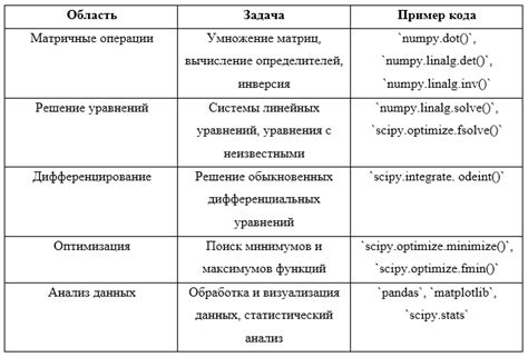 Использование Python для решения научно технических задач