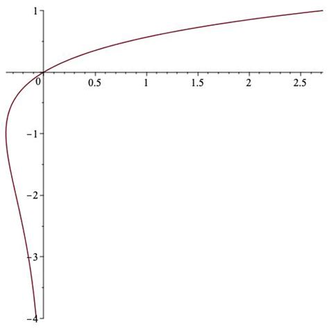 Analysis Confusion About Two Branches Of Lambert W Function