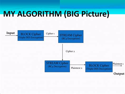 Secured Algorithm For Gsm Encryption And Decryption Ppt