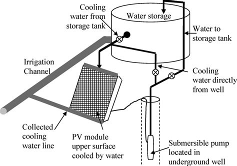 proposed pv powered water pumping system configuration download scientific diagram