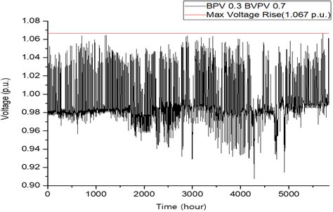 Strategy For Enhancing Hosting Capacity Of Distribution Lines Using A Vertical Photovoltaic System