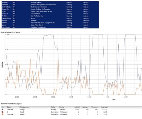 Vm High Cpu Usage On A Single Vm Virtualization Spiceworks Community