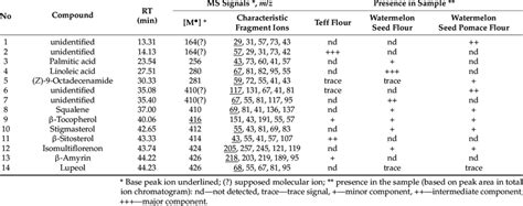 Compounds Identified In Methanolic Extracts Of Teff And Watermelon