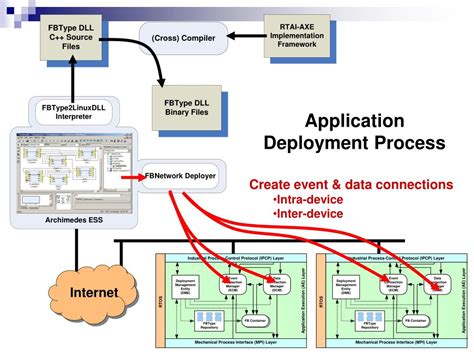 Ppt A Real Time Linux Execution Environment For Function Block Based Control Applications