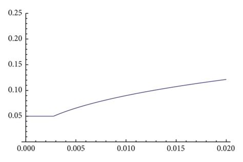 For C 1 And ε 005 We Draw The Graph Of The Discontinuous Model A For C 1 And ε 005 We Draw The Graph Of The Discontinuous Model A