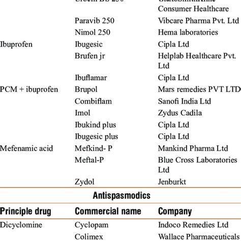 List Of Pediatric Drugs In Class Of Analgesics And Antipyretics And