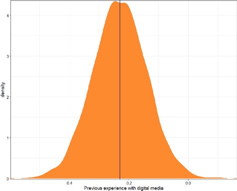Posterior Distribution Of The Regression Coefficient Of Previous Download Scientific Diagram