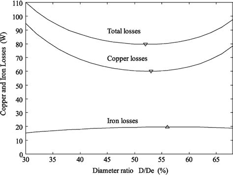 Losses Versus Inner To Outer Diameter Ratio Download Scientific Diagram