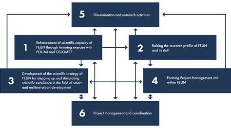 Implementation Ur Data