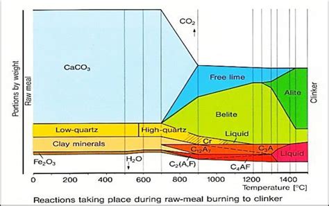 A Schematic View Of The Clinker Formation Reactions Download