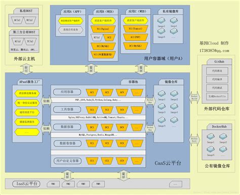 基于docker的caas容器云平台架构设计及市场分析ai容器集群切caas混部 Csdn博客
