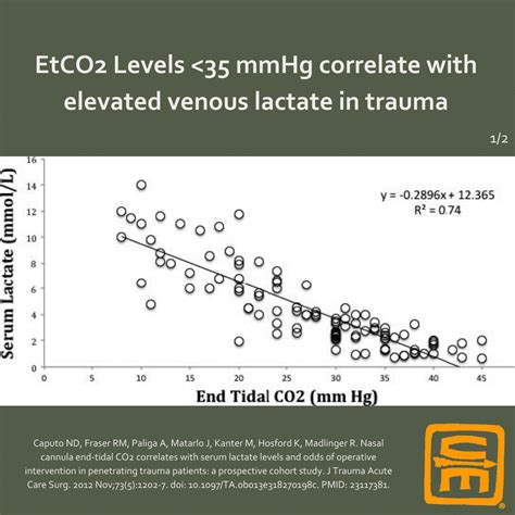 Why Etco2 Levels