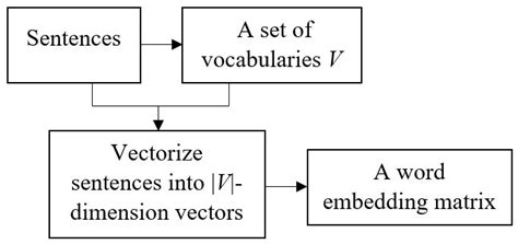 The Formation Of A Word Embedding Matrix Download Scientific Diagram