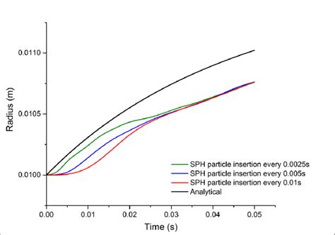 Comparison Of The Bubble Growth Between Sph Modelling And Analytical Download Scientific
