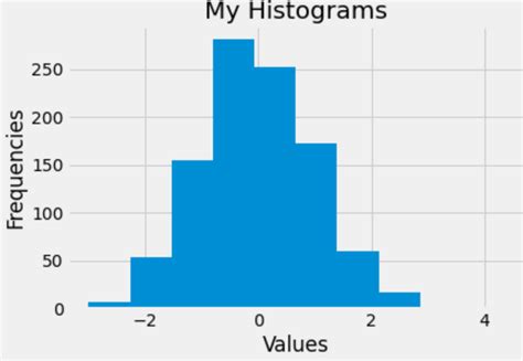 How To Draw A Histogram In Python Using Matplotlib