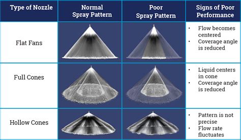 Spray Nozzle Patterns Nozzle Wear