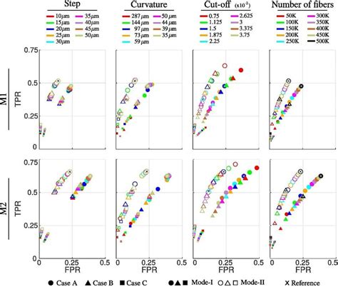 Effects Of Parameter Variations On The Overlapping Measures Between