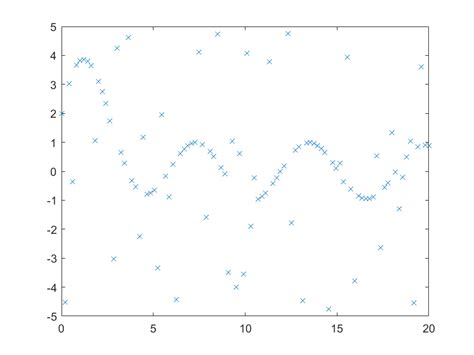 Matlab Find Robust Fit Of A Model Function In Noisy Signal Stack Overflow