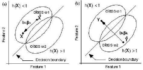 Figure 1 From Optimality Of Decision Boundary Feature Extraction For