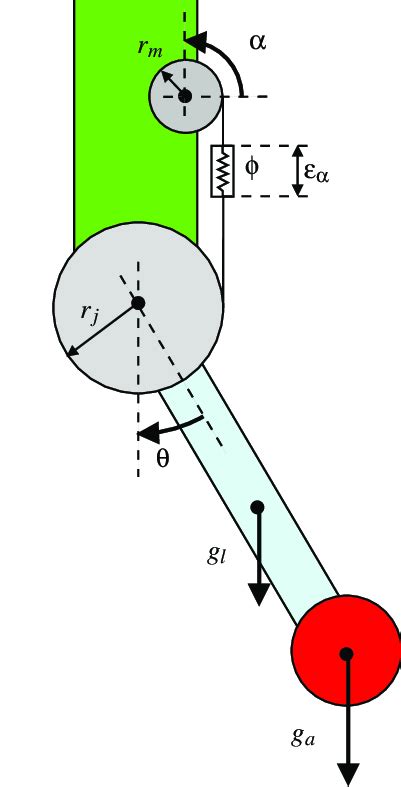 9 Scheme Of The Offline Identification Experiment Download