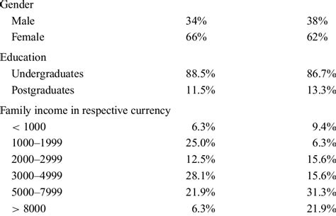 Demographic Information Of The Participants Monolinguals Bilinguals M