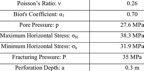 Parameters For Fracture Simulation Download Table