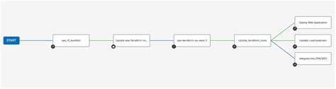 Terraforming Clouds With Ansible