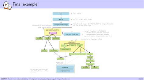 Bootlin “buildroot System Development” Course Updated To Buildroot 2021