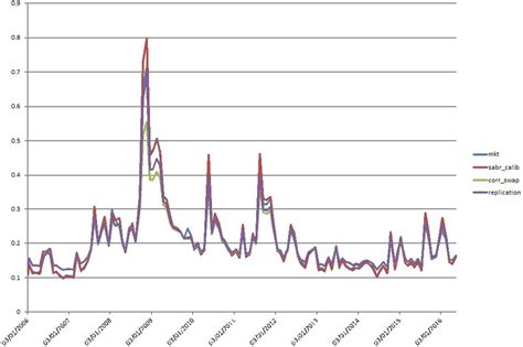 Pricing Of Variance Swap Via Replication And Via The Sabr Formula