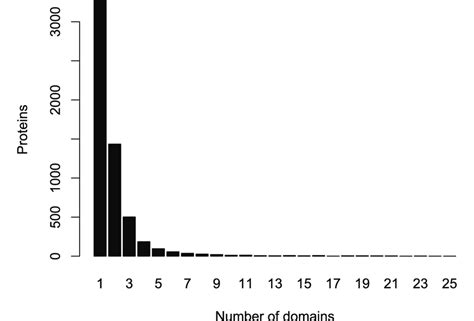 Domain Sequence Lengths The Bar Chart Shows How Many Domain Sequences Download Scientific