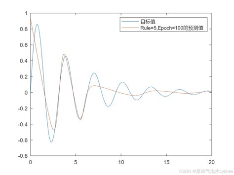 智能控制实验：自适应模糊神经网络（anfis，adaptive Neuro Fuzzy Inference System） Csdn博客