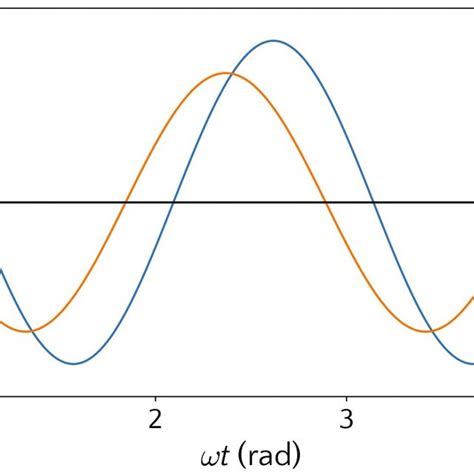 Typical Time Evolution Of Voltage Stimulus To The System And Current Download Scientific