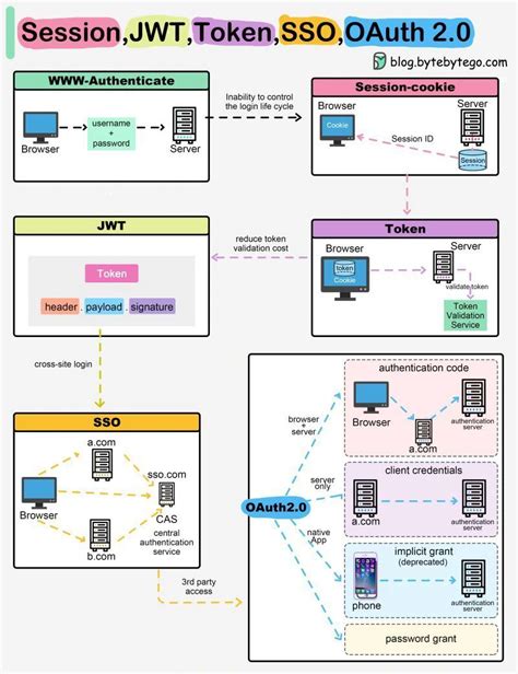 Authentication Methodology Session Cookie Jwt Token Sso Oauth 2 0 And… Mohamed Hakkim
