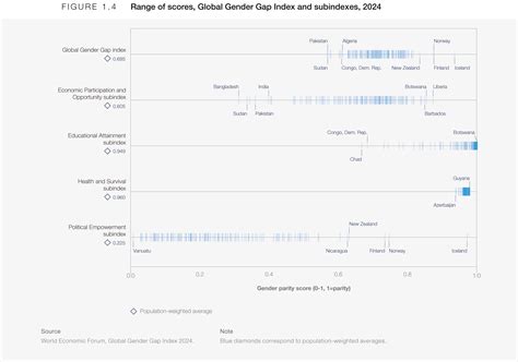 Benchmarking gender gaps 2024 Global Gender Gap Report 2024 世界経済フォーラム