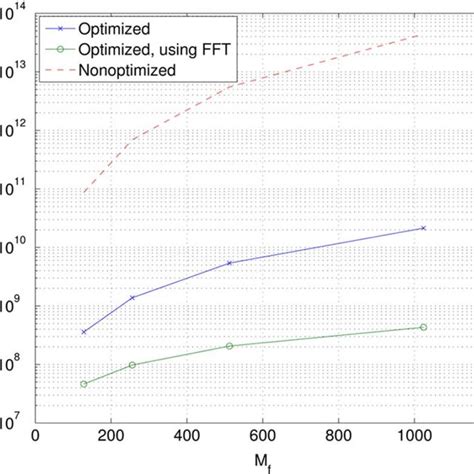 Comparison Of Computational Complexity Of Direct Optimization Of Download Scientific Diagram