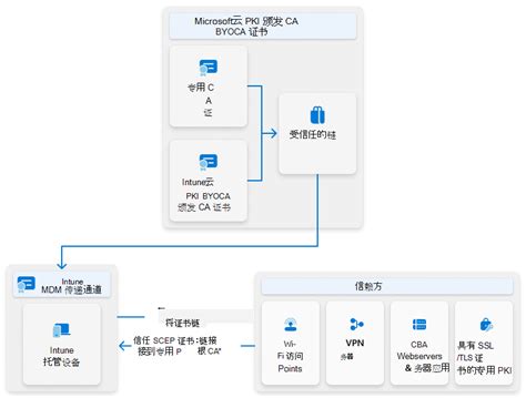 Microsoft Intune 云 Pki 的部署模型 Microsoft Intune Microsoft Learn
