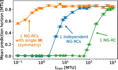 Figure From Learning Spatiotemporal Chaos Using Next Generation Reservoir Computing Semantic