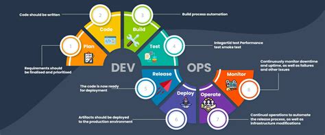 Devops Model In Sdlc Comparison Between Top 6 Models