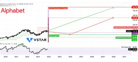Google Stock Forecast Price Prediction What S Next For Google Stock Price