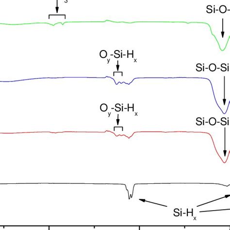 Ftir Spectra Of Porous Silicon Photonic Crystals After Exposure To Download Scientific Diagram