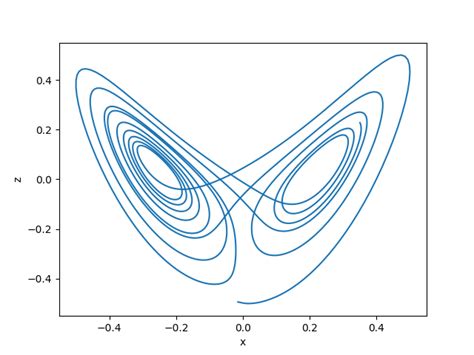 Lorenz Map Pairwise Trajectories Download Scientific Diagram